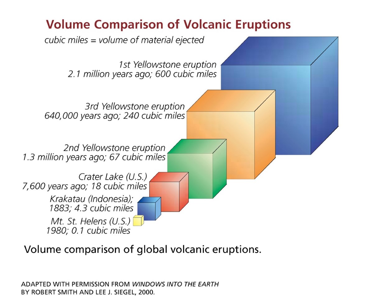 “Super Volcanoes” (U.S. National Park Service)