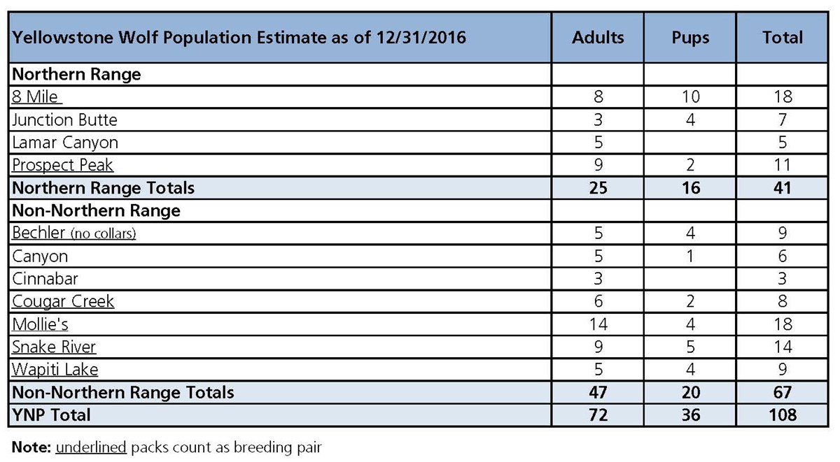 Yellowstone Wolf Project Report 2016 (U.S. National Park Service)