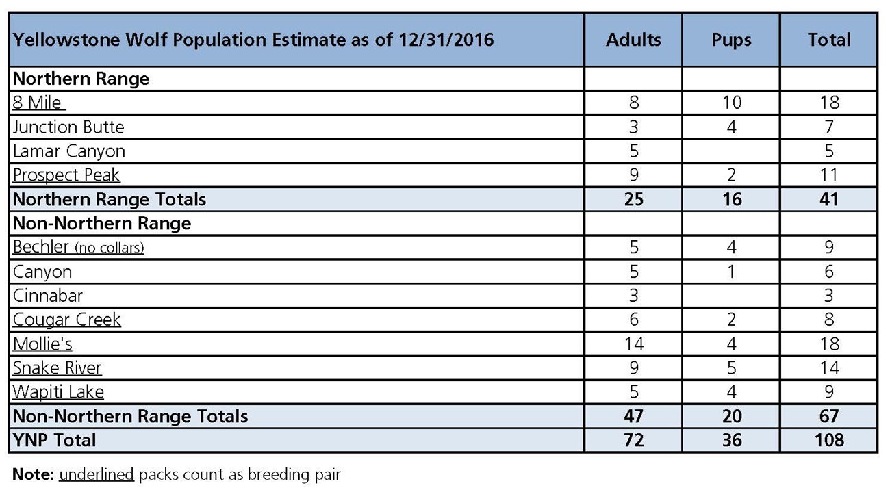 Yellowstone Wolf Project Report 2016 (U.S. National Park Service)