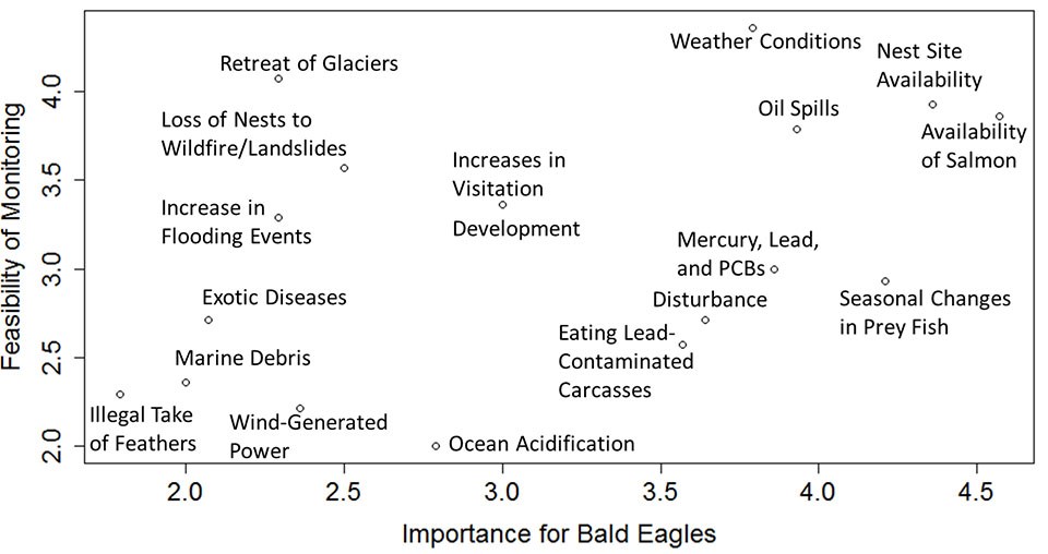 Structured Decision Making for Bald Eagle Monitoring (U.S. National ...