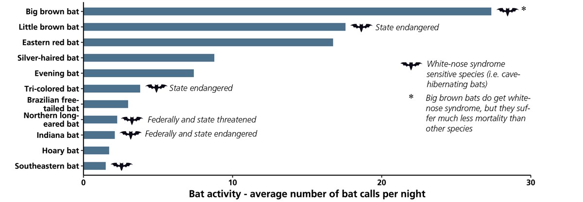 Bat Population Monitoring in Petersburg National Battlefield (U.S ...