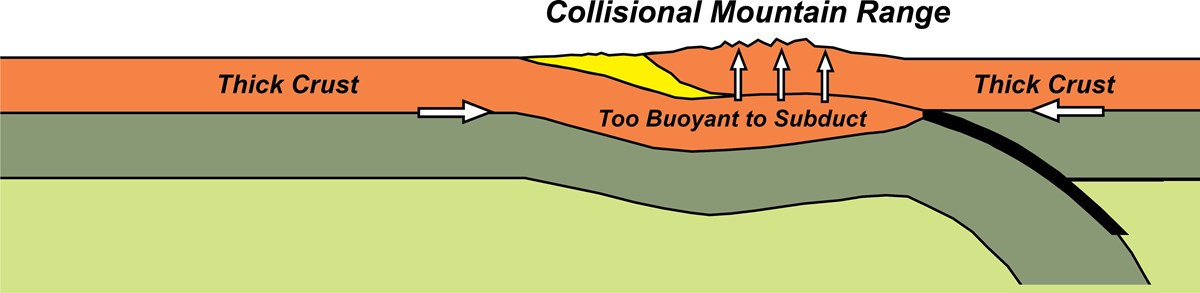 Convergent Plate Boundaries—Collisional Mountain Ranges - Geology (U.S ...