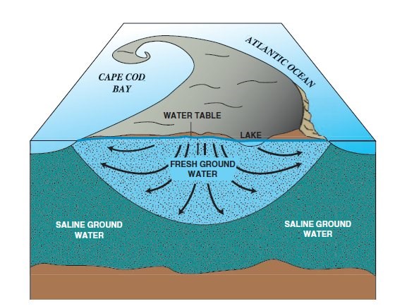 Groundwater - Cape Cod National Seashore (U.S. National Park Service)