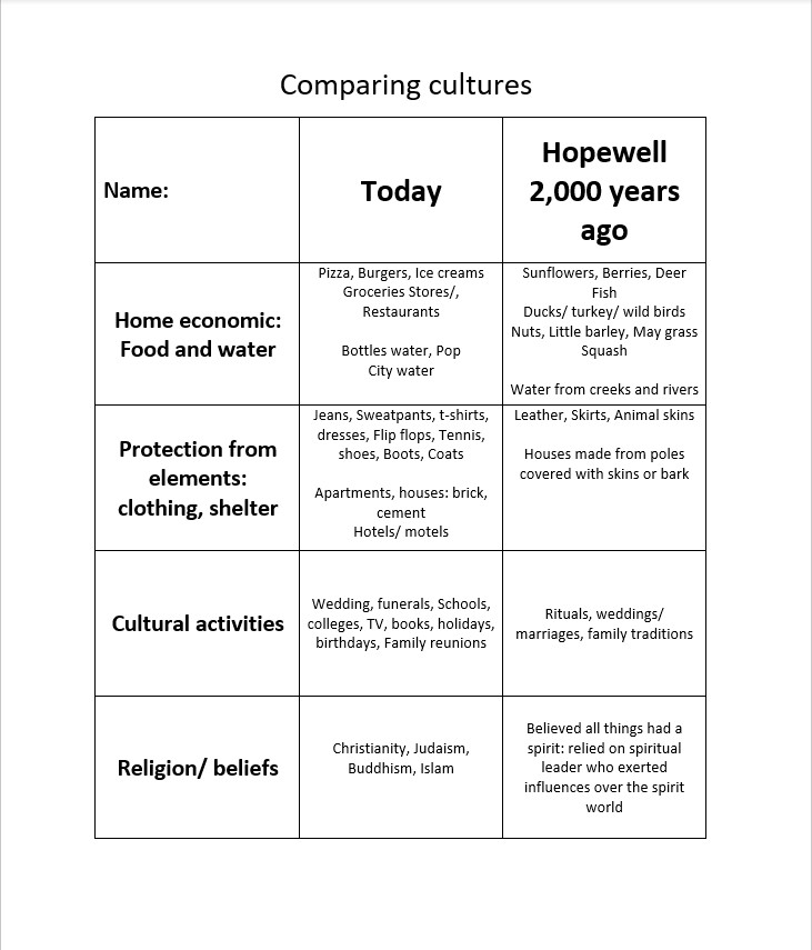 Today and Yesterday: Comparing Cultures - Teachers (U.S. National Park ...