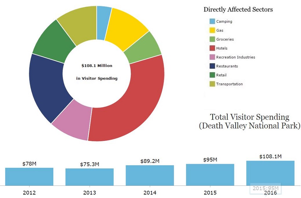 Economic Benefit 2016 - Death Valley National Park (U.S. National Park ...