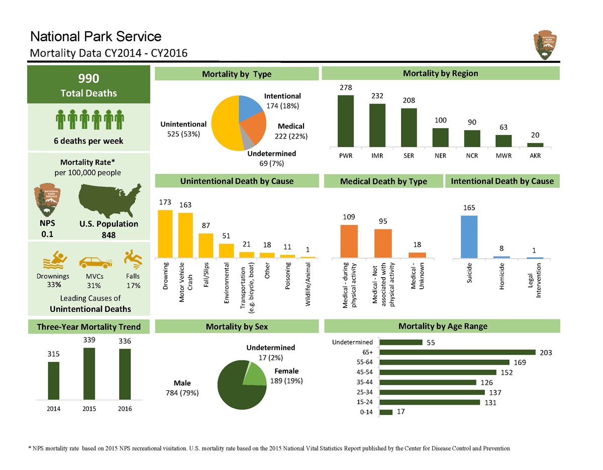 Surveillance - Public Risk Management Program (U.S. National Park Service)