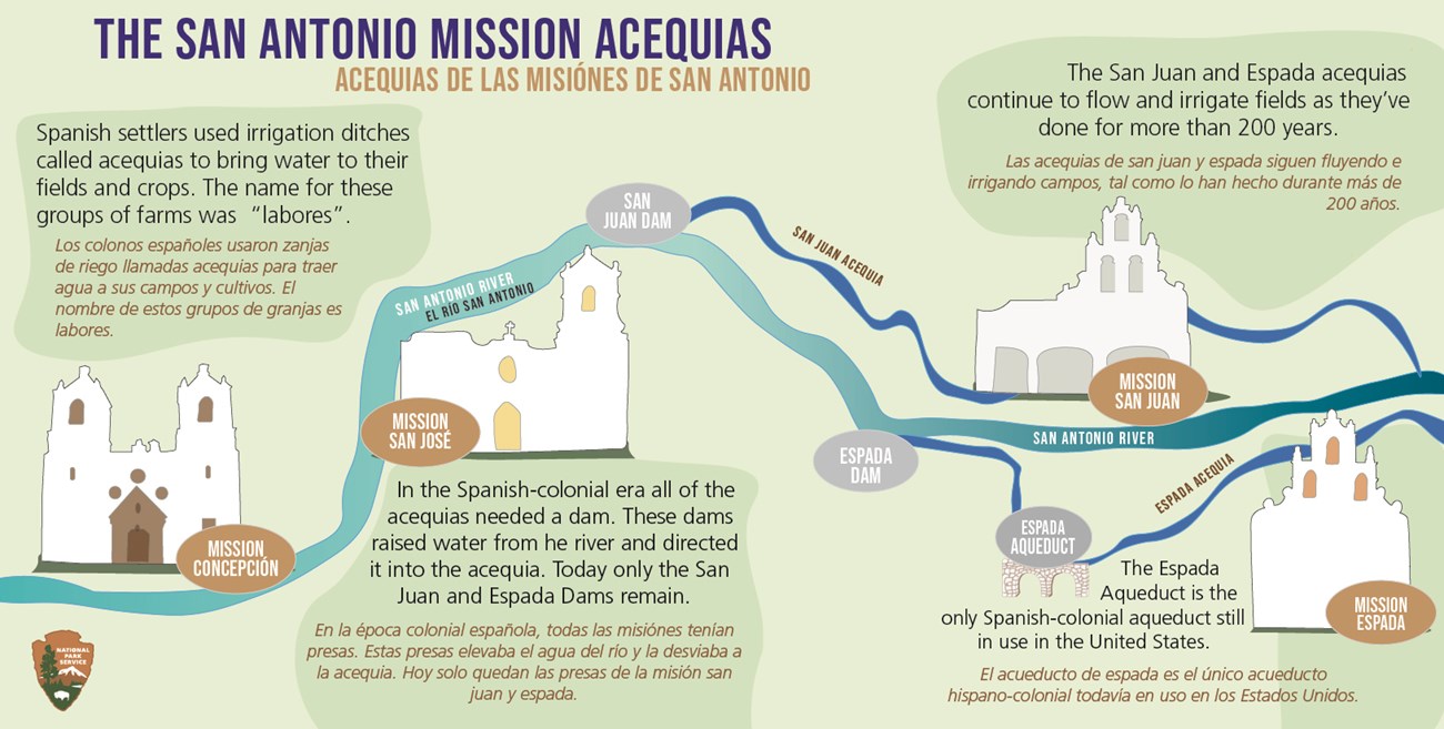 Acequias - San Antonio Missions National Historical Park (U.S. National ...