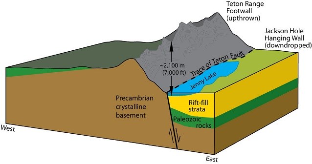 Plate Tectonics (Older Version) - Geology (U.S. National Park Service)