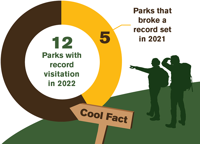 Annual Visitation Highlights - Social Science (U.S. National Park Service)