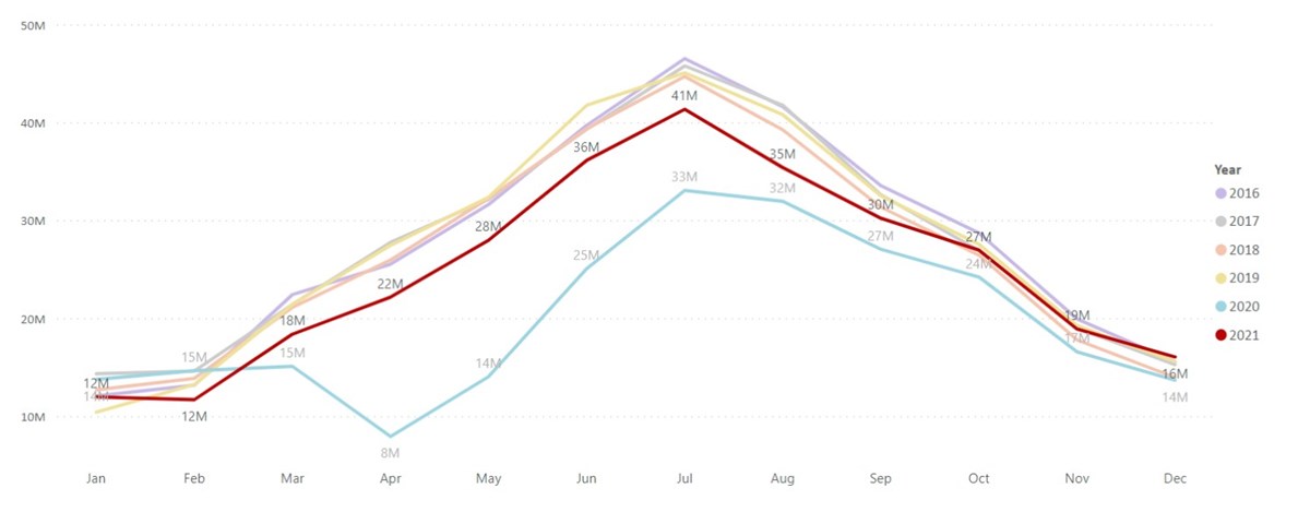 Annual Visitation Highlights - Social Science (U.S. National Park Service)