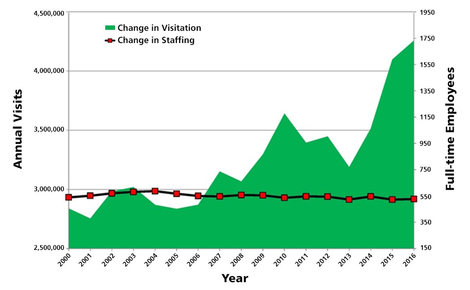 Visitor Use Management - Yellowstone National Park (U.S. National Park ...