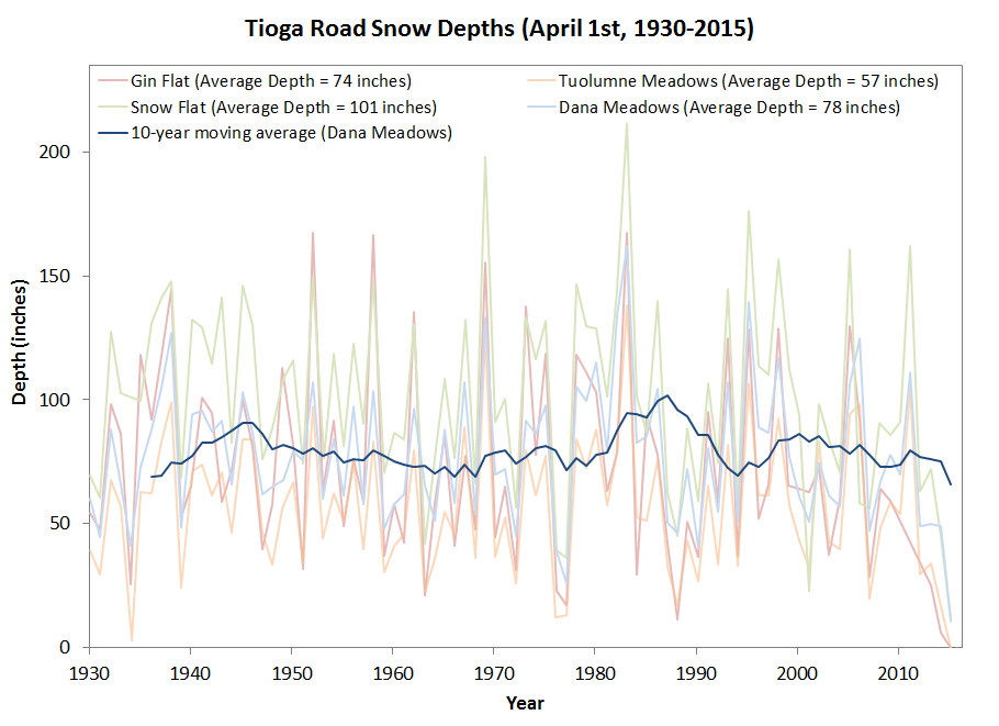 Snow Surveys - Yosemite National Park (U.S. National Park Service)